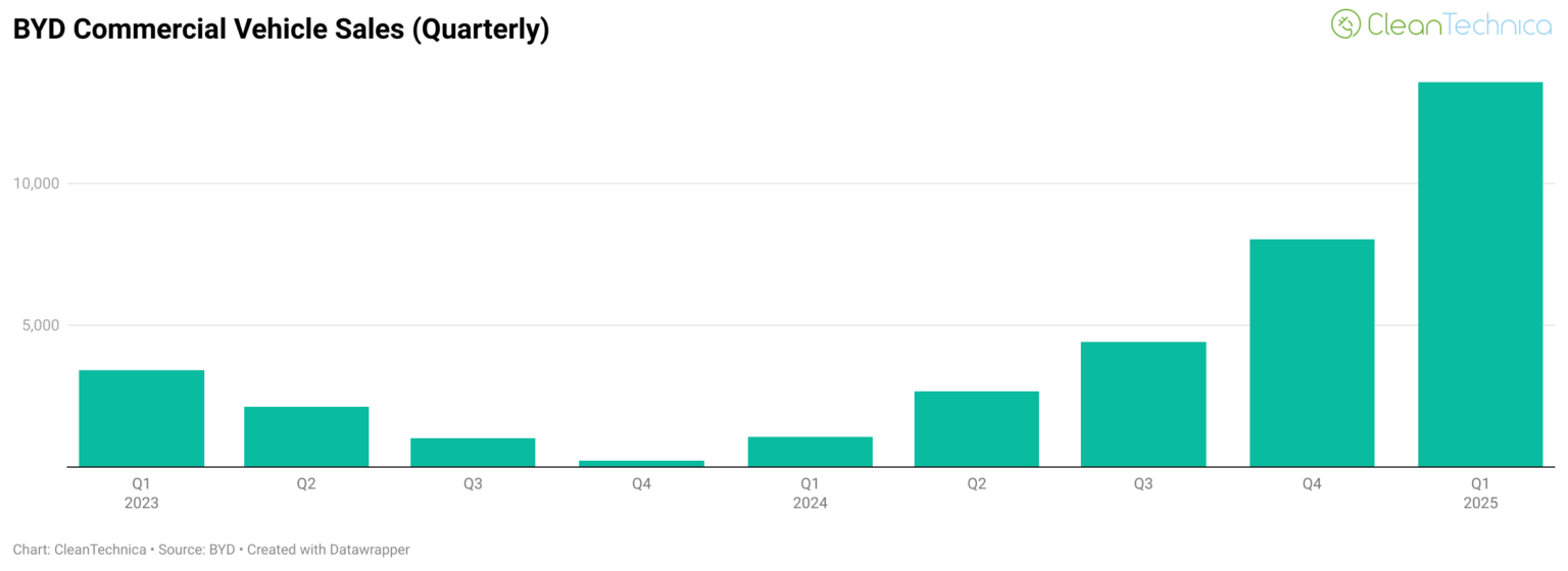 BYD Commercial Truck Sales Up 1169%! - CleanTechnica