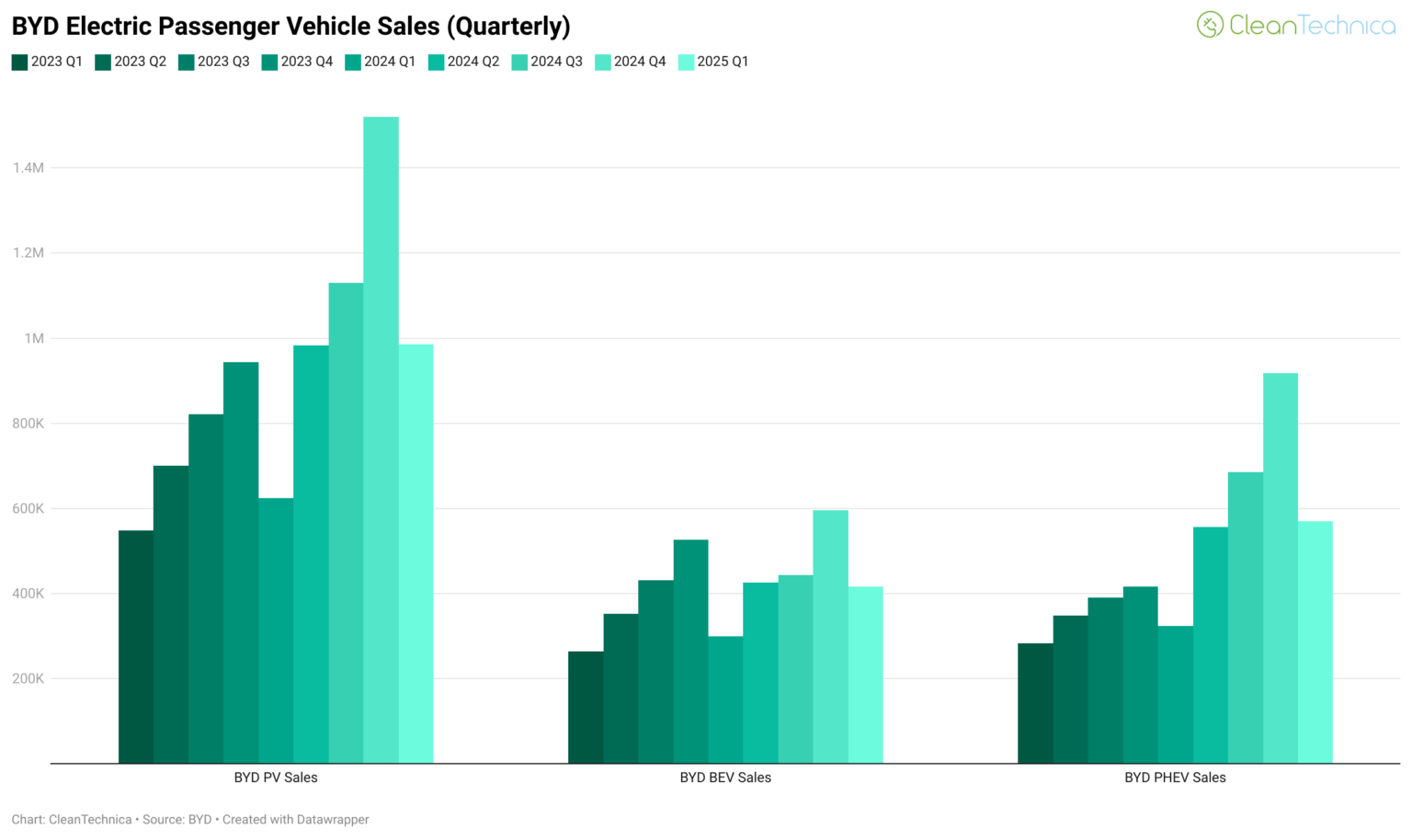 BYD Sales Up 58% — CHARTS - CleanTechnica