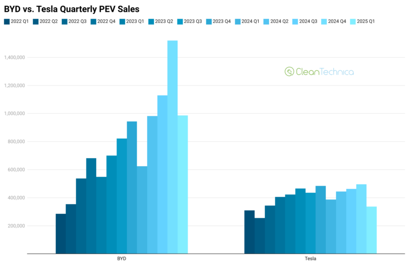 BYD's BEV Sales Rise to 24% More Than Tesla's — GRAPHS & CHARTS ...