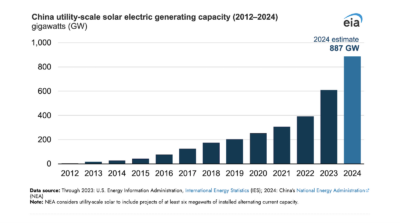 China’s Solar Capacity Installations Grew Rapidly in 2024 - CleanTechnica
