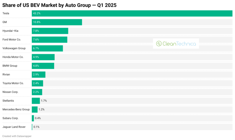 Auto Brands Leading the US EV Revolution — CHARTS - CleanTechnica