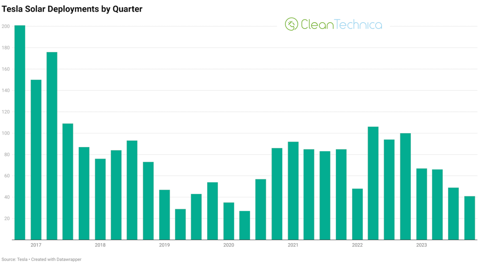 Tesla Solar Sales Declined for 4 Straight Quarters, Then Tesla Stopped ...