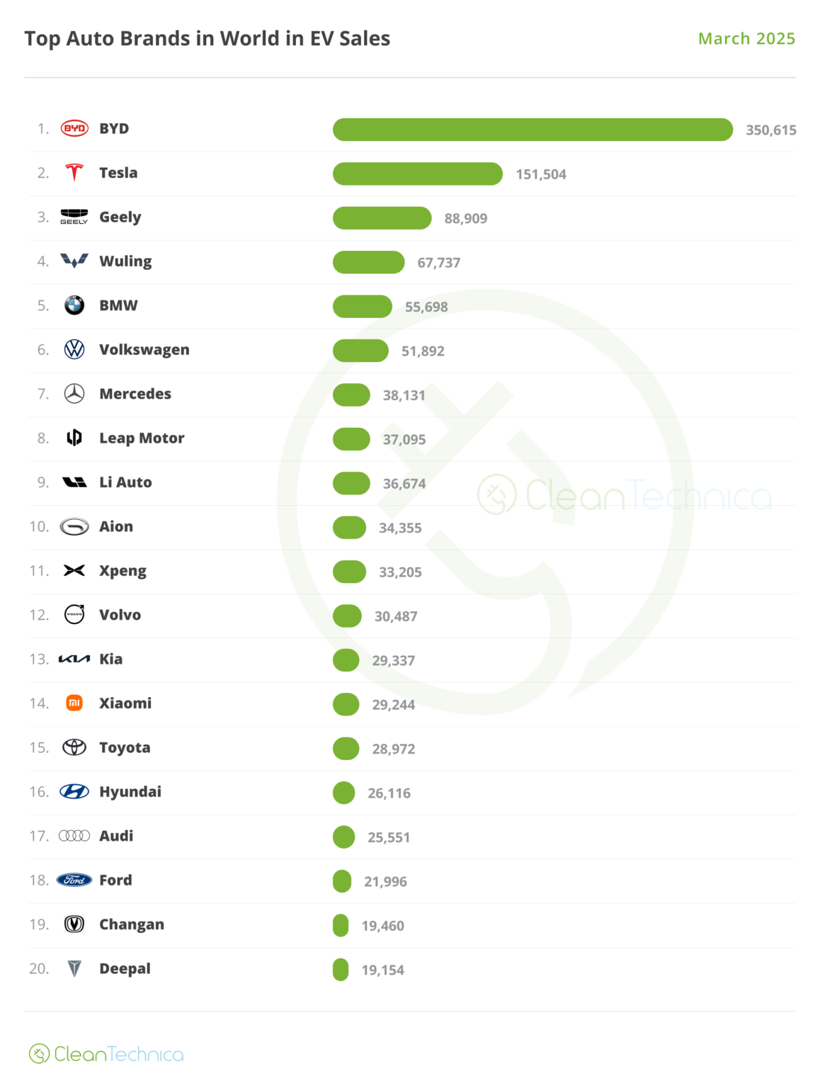 Top Selling Electric Vehicle Brands Worldwide in March — EV Sales ...