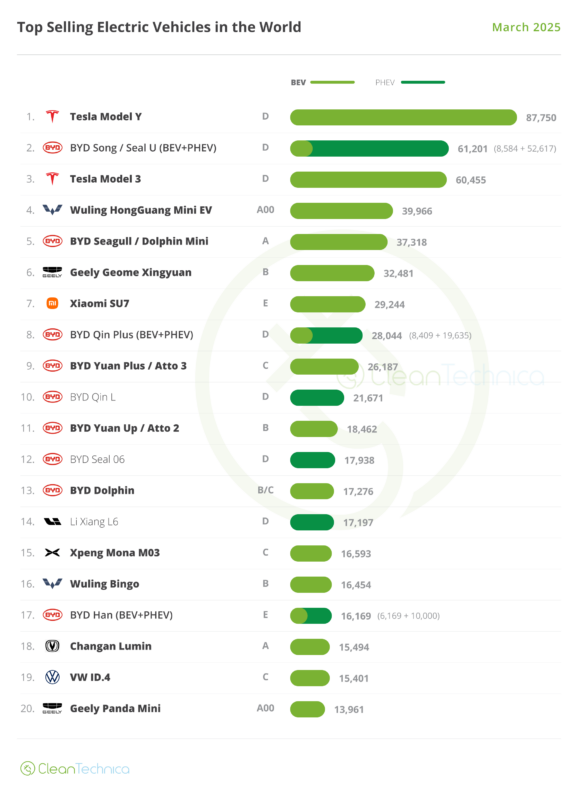 Global EV Sales — EVs Now 21% of World Auto Sales in 2025 - CleanTechnica