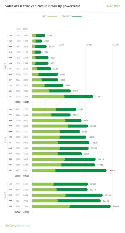 Brazil EV Sales Report: Local EV Production Imminent as Sales Reach a ...