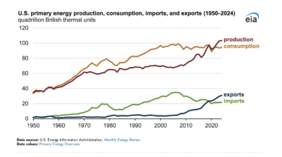 U.S. Primary Energy Production, Consumption, and Exports Increased in ...