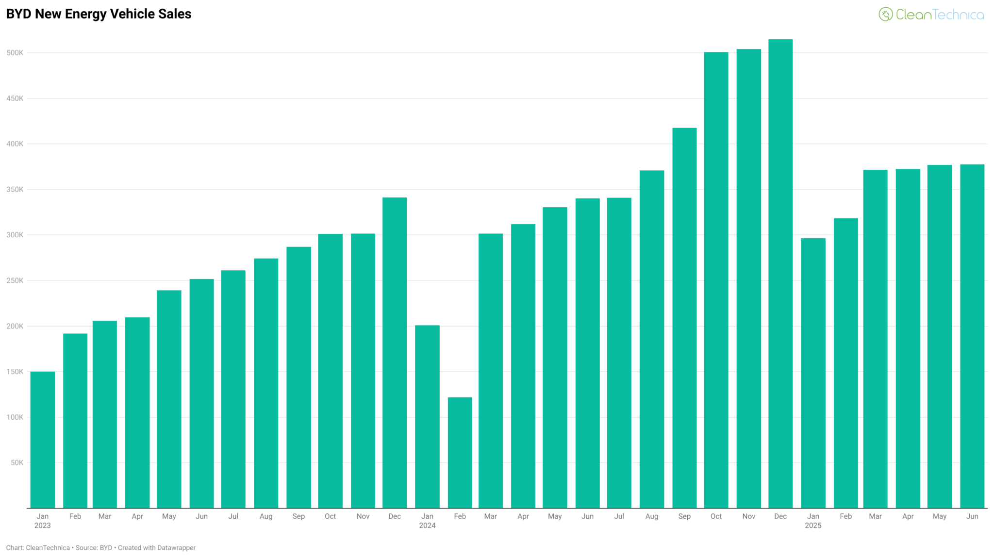 BYD BEV Sales Grow 42.5% in June! - CleanTechnica
