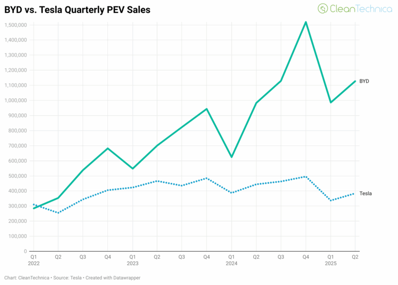 BYD Sales Growth Leaves Tesla In The Dust — Charts & Graphs - CleanTechnica