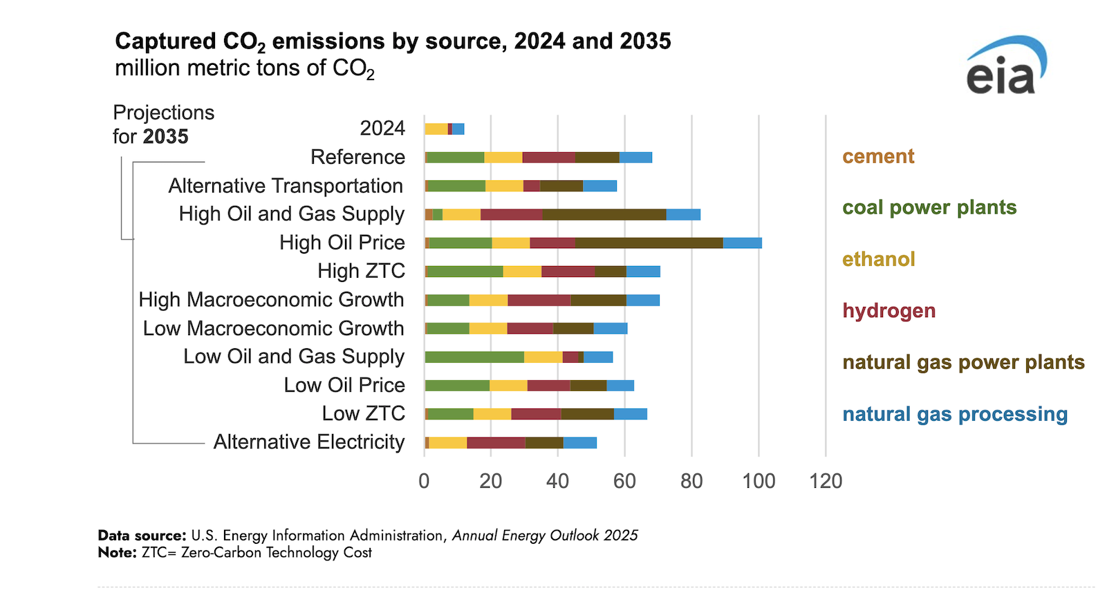 Tax Credits Drive Carbon Capture Deployment in US EIA Annual Energy ...