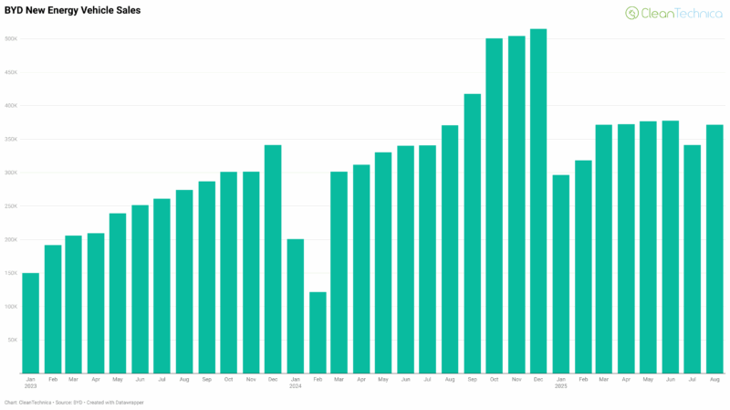 BYD BEV Sales Up 34% While PHEV Sales Down 23% — Charts - CleanTechnica