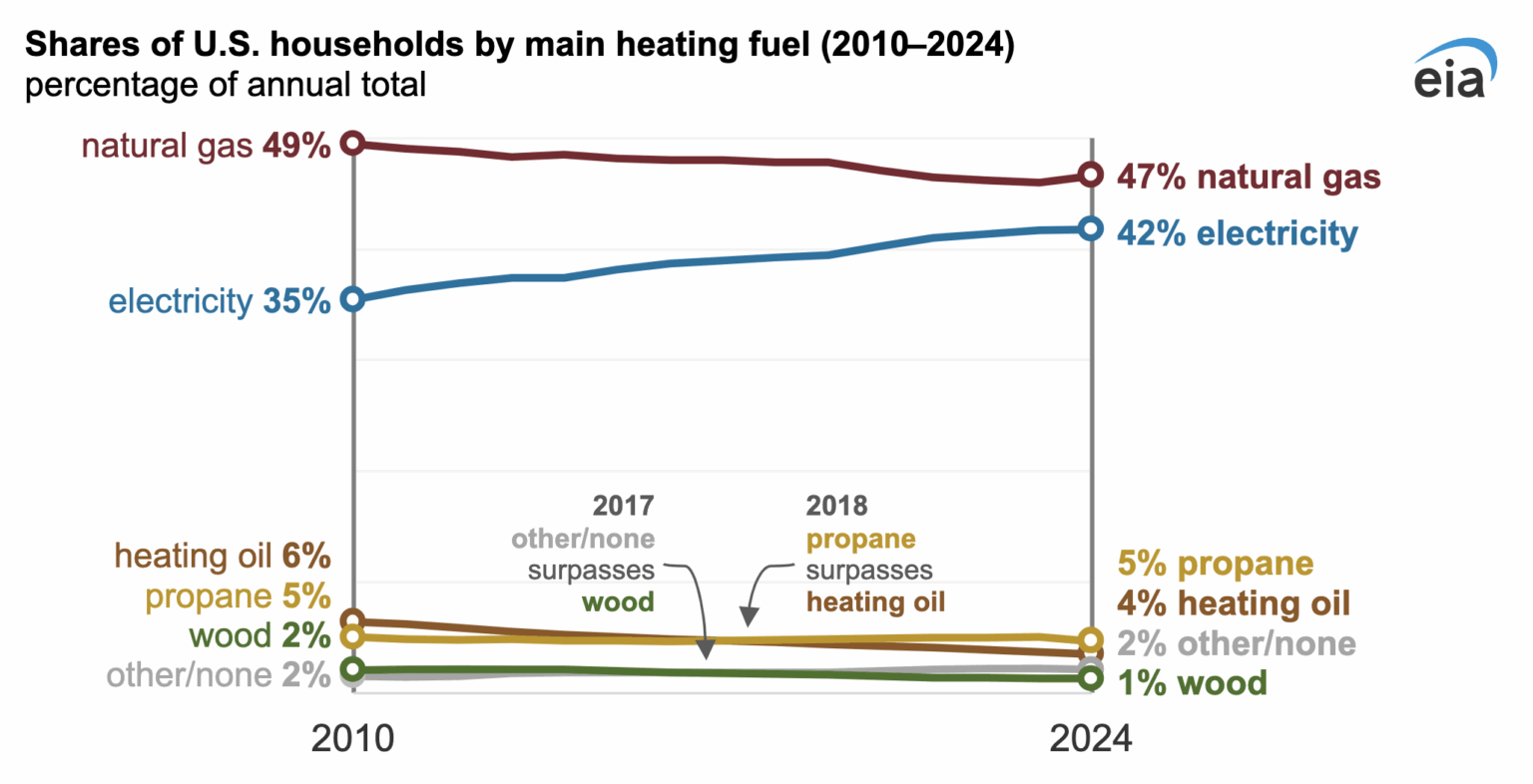 Electricity Use Is Becoming More Common For Residential Heating In USA ...