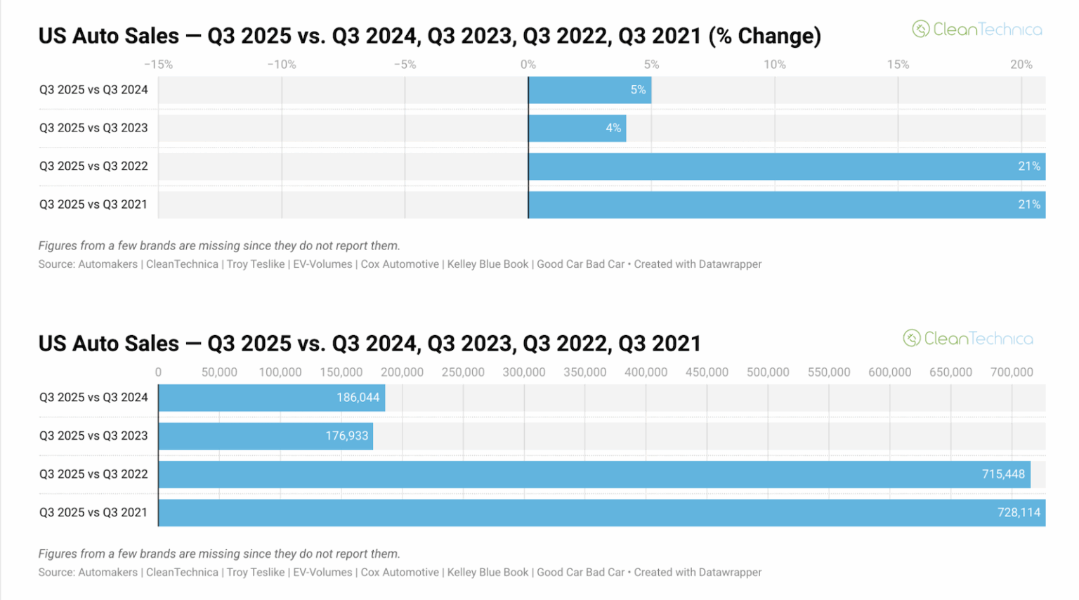 US Auto Sales Highest In Years in 3rd Quarter — Charts - CleanTechnica