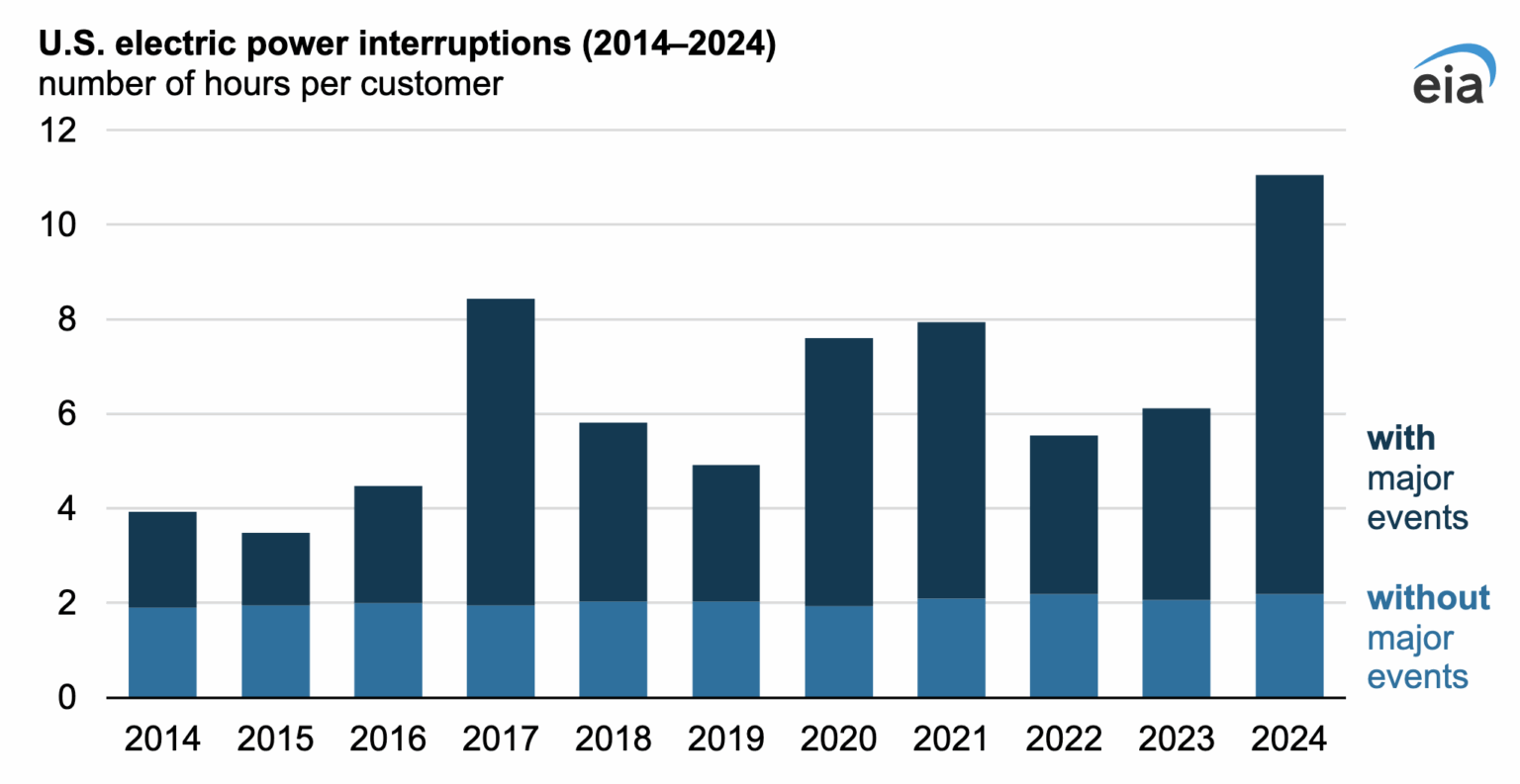 Hurricanes in 2024 Led to the Most Hours without Power in the United ...