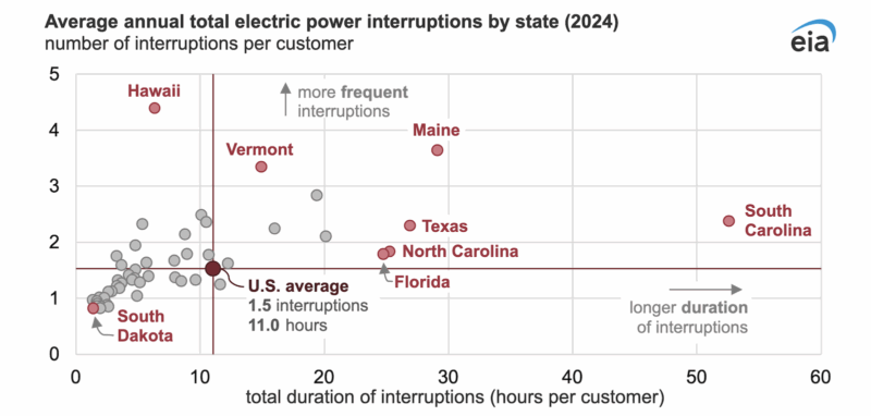 Hurricanes in 2024 Led to the Most Hours without Power in the United ...