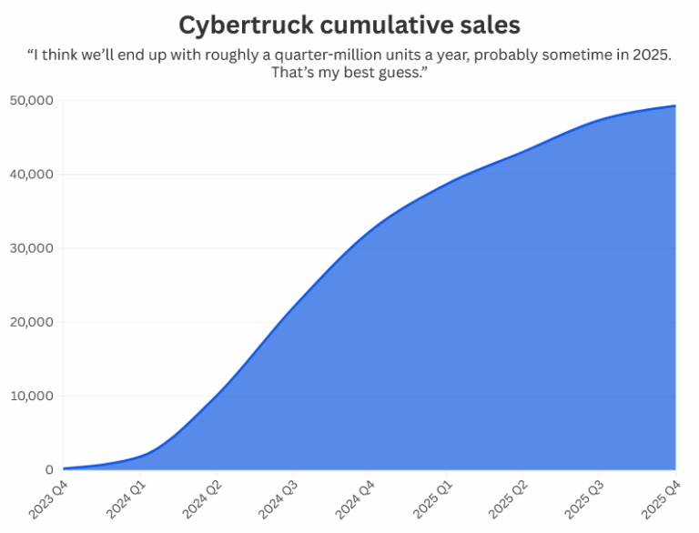 Elon Musk's Dramatic Miss On 2025 Tesla Cybertruck Sales - CleanTechnica