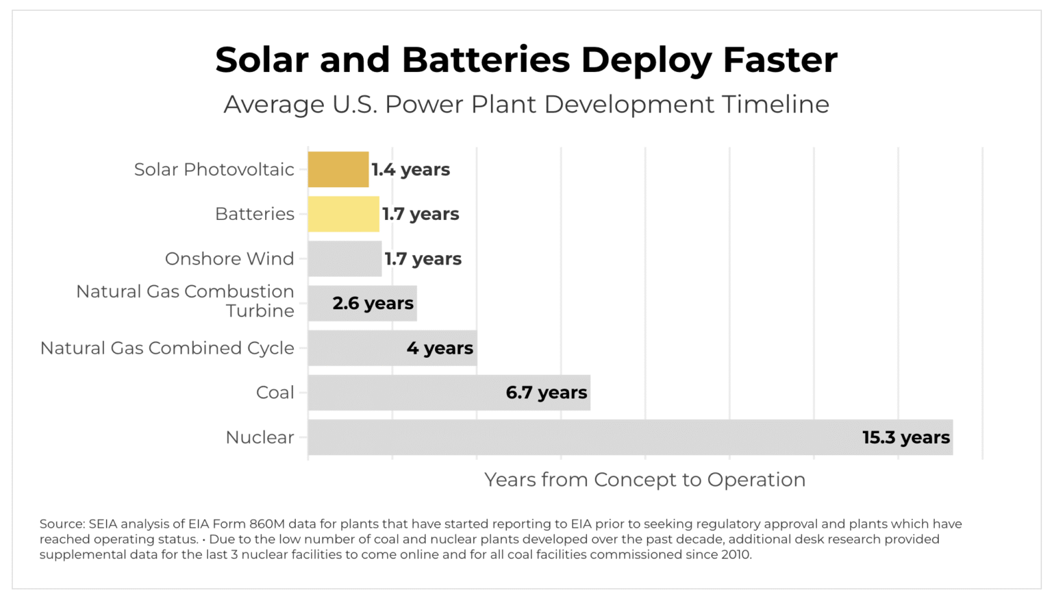 400 MW Solar Power Farm Has Huge Battery System Too (Video) - CleanTechnica
