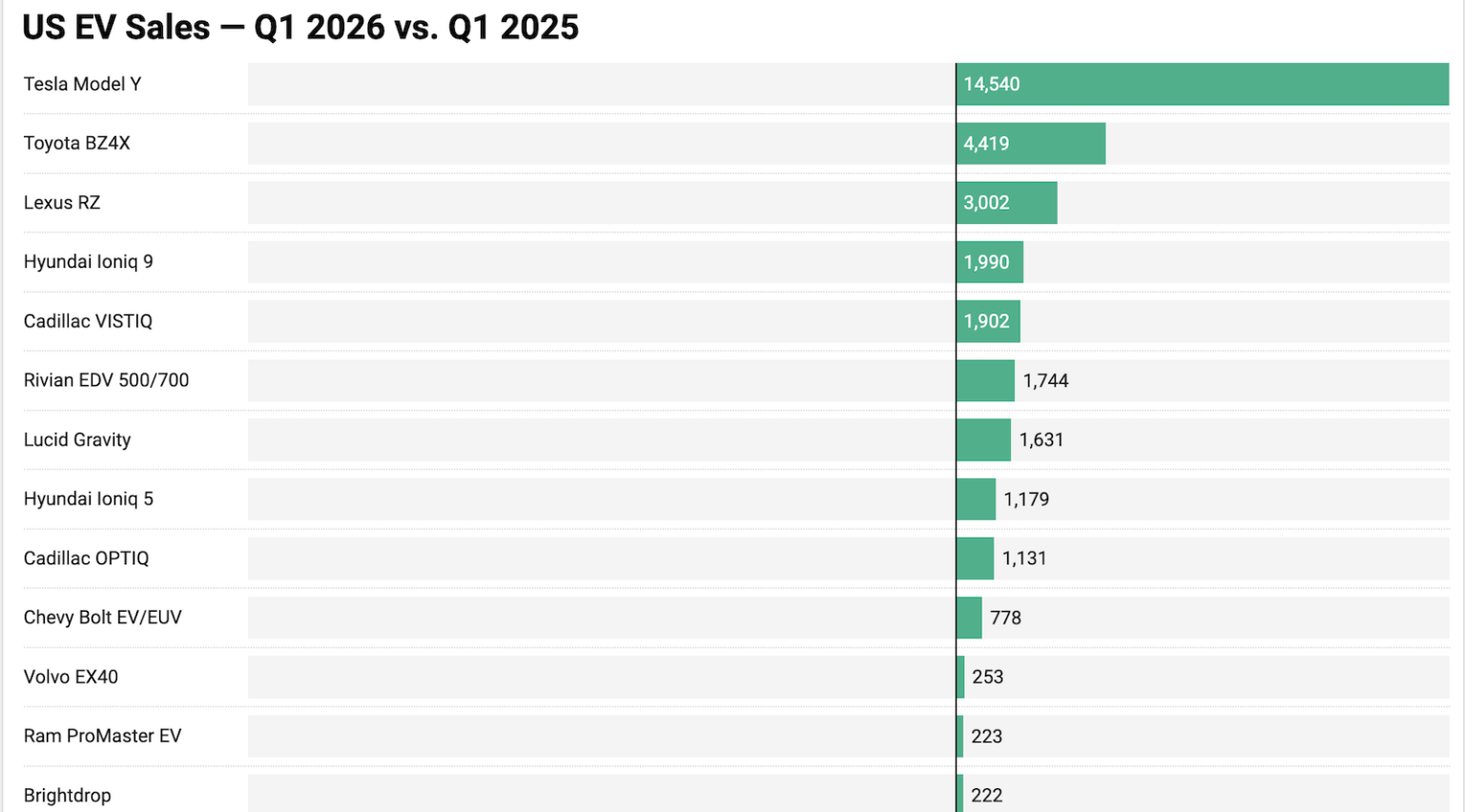 The EV Models With The Best & Worst Trends In The USA — CHARTS ...